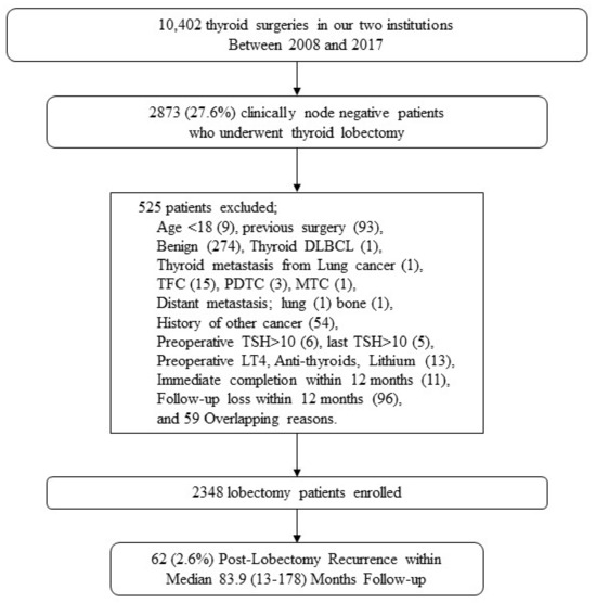 Age and Post-Lobectomy Recurrence after Endoscopic or Robotic Thyroid Surgery: A Retrospective ...
