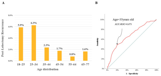 Age and Post-Lobectomy Recurrence after Endoscopic or Robotic Thyroid ...