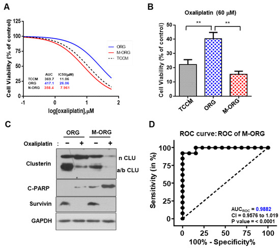 Improved Drug-Response Prediction Model of APC Mutant Colon Cancer ...