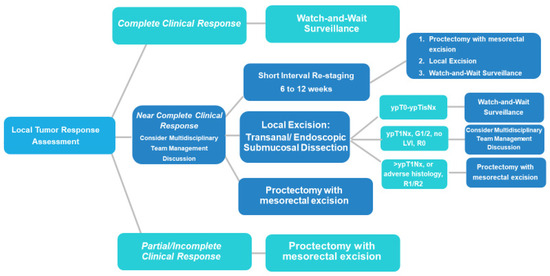 Clinical Tools for Rectal Cancer Response Assessment following Neoadjuvant Treatment in the Era ...