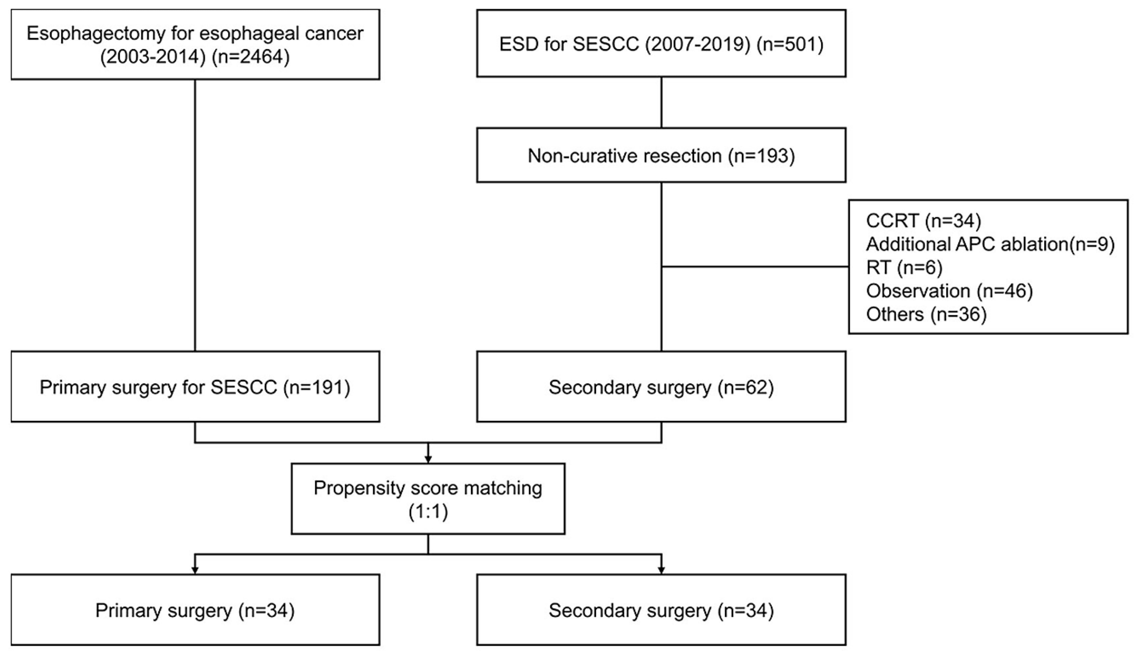 Outcomes of Primary Esophagectomy and Esophagectomy after Endoscopic Submucosal Dissection for ...