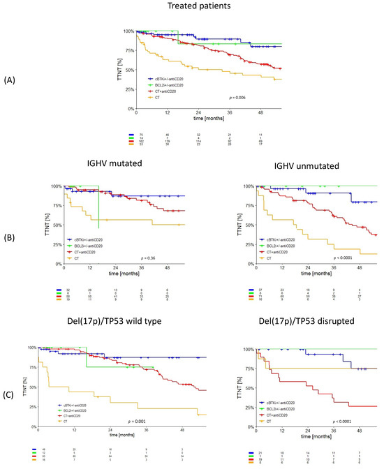 Treatment Sequencing and Outcome of Chronic Lymphocytic Leukemia ...