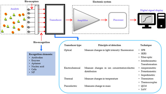 Recent Advances in Surface Plasmon Resonance (SPR) Technology for ...