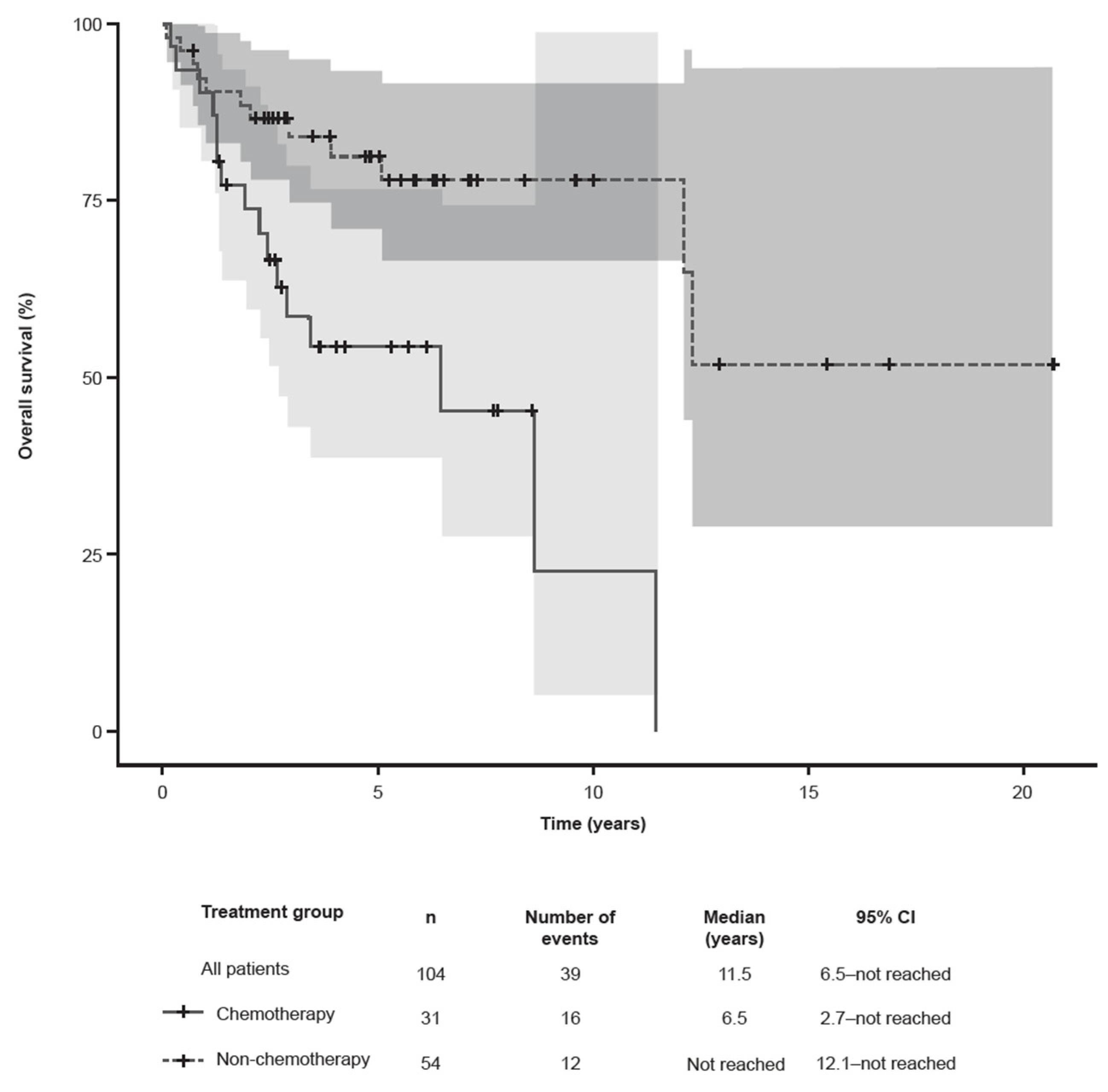 A Retrospective Chart Review of Treatment Patterns and Overall Survival among a Cohort of ...