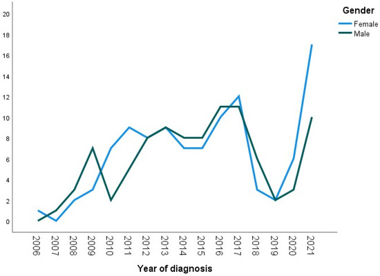 Shifting Epidemiology Trends in Tongue Cancer: A Retrospective Cohort Study