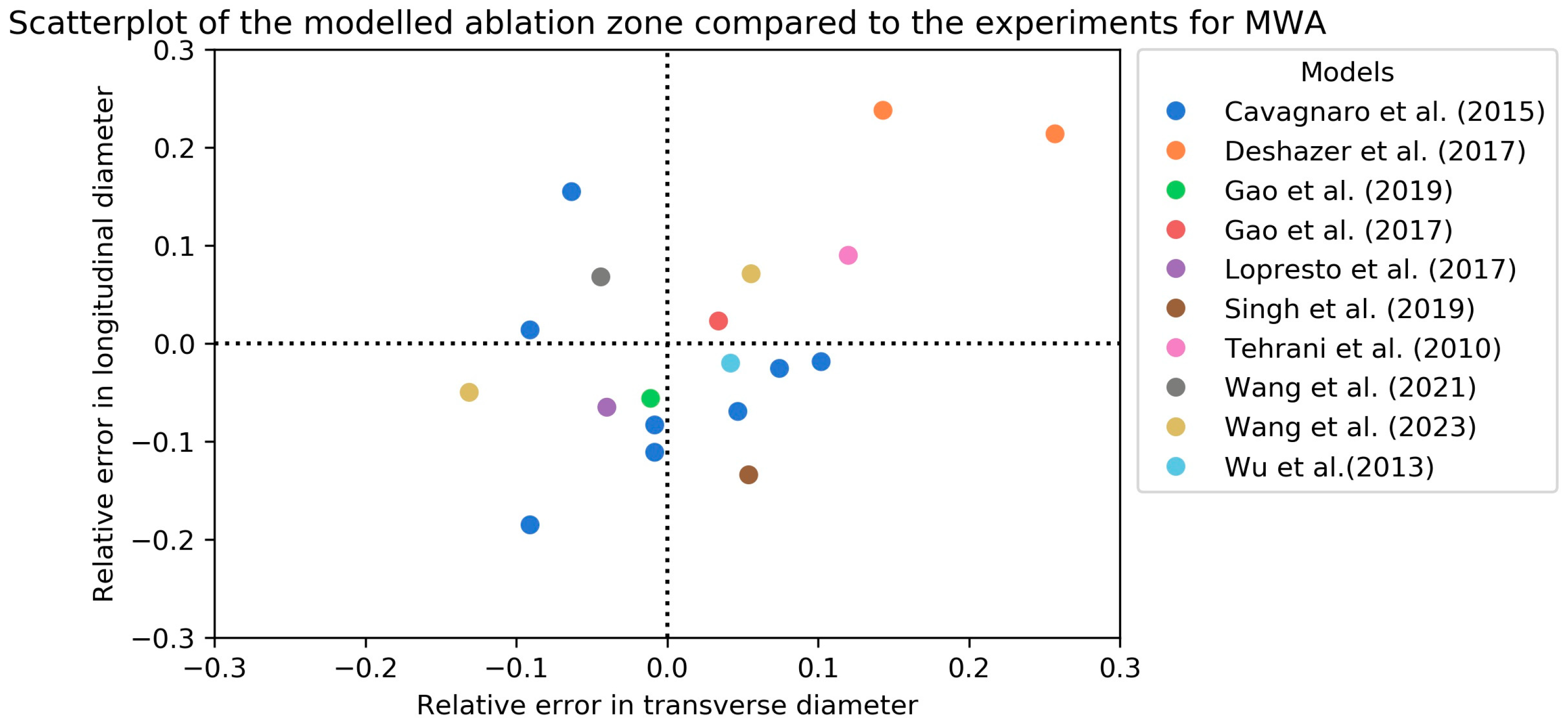Cancers | Free Full-Text | Computational Modeling of Thermal Ablation Zones in the Liver: A ...