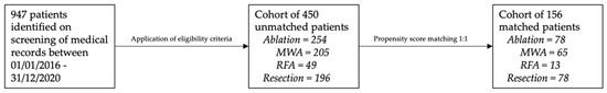 Improved Survival Outcomes with Surgical Resection Compared to Ablative ...