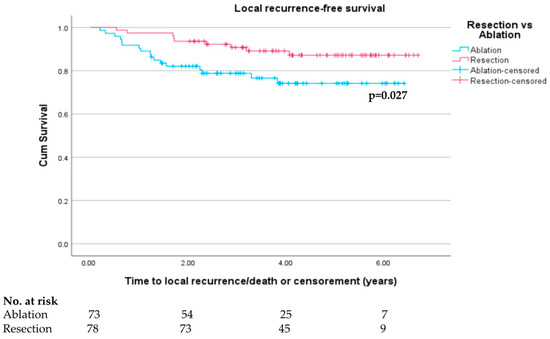 Improved Survival Outcomes with Surgical Resection Compared to Ablative ...