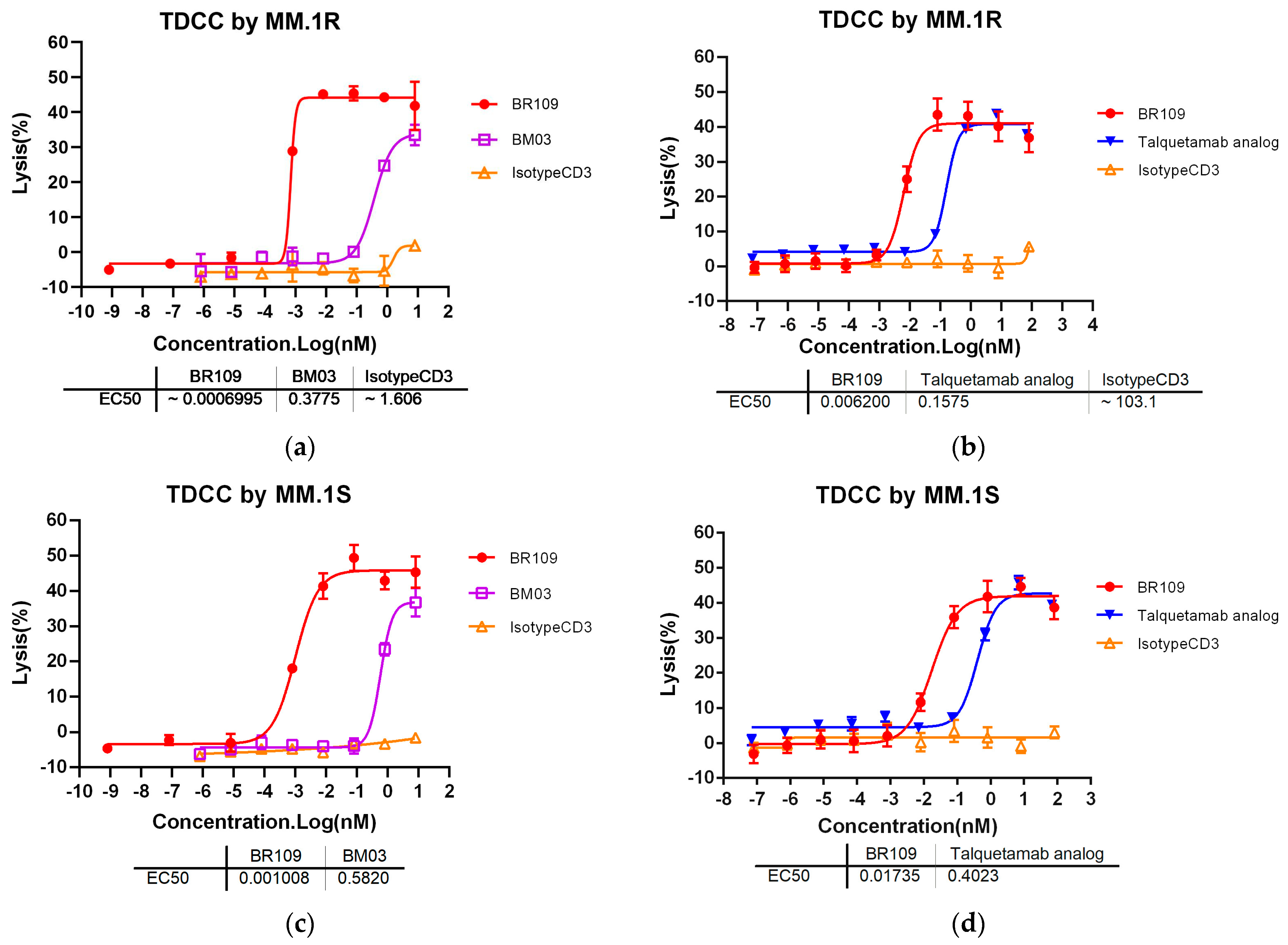 Cancers | Free Full-Text | BR109, a Novel Fully Humanized T-Cell ...