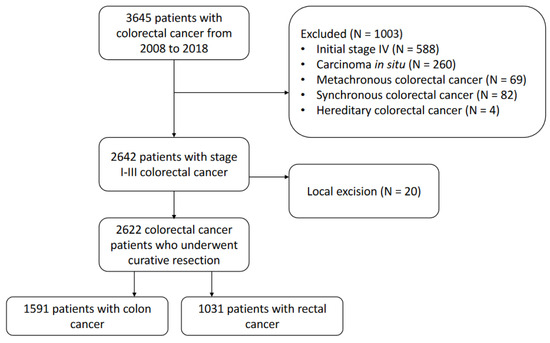 Recurrence Patterns and Risk Factors after Curative Resection for ...