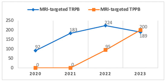 Morbidity of Transrectal MRI-Fusion Targeted Prostate Biopsy at a ...