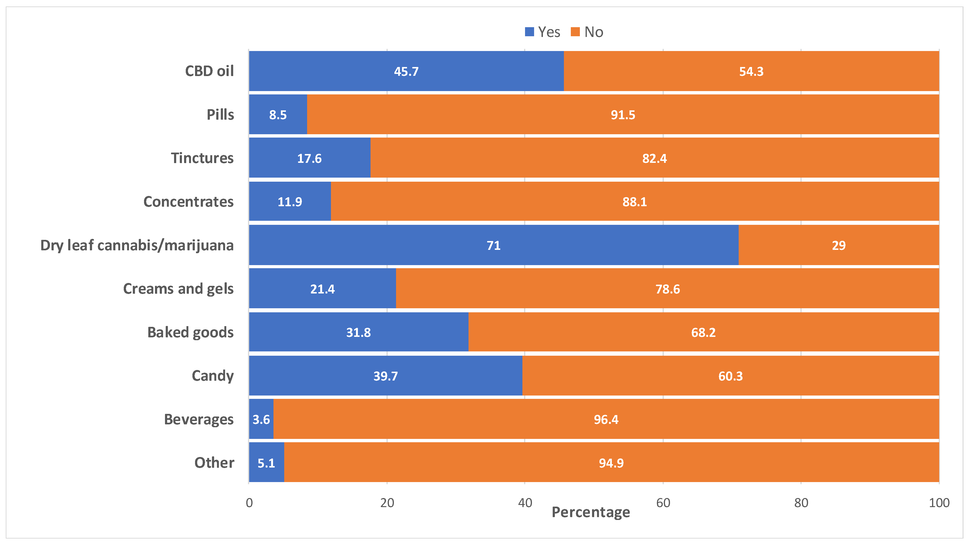 Cannabis Use among Cancer Survivors: Use Pattern, Product Type, and ...