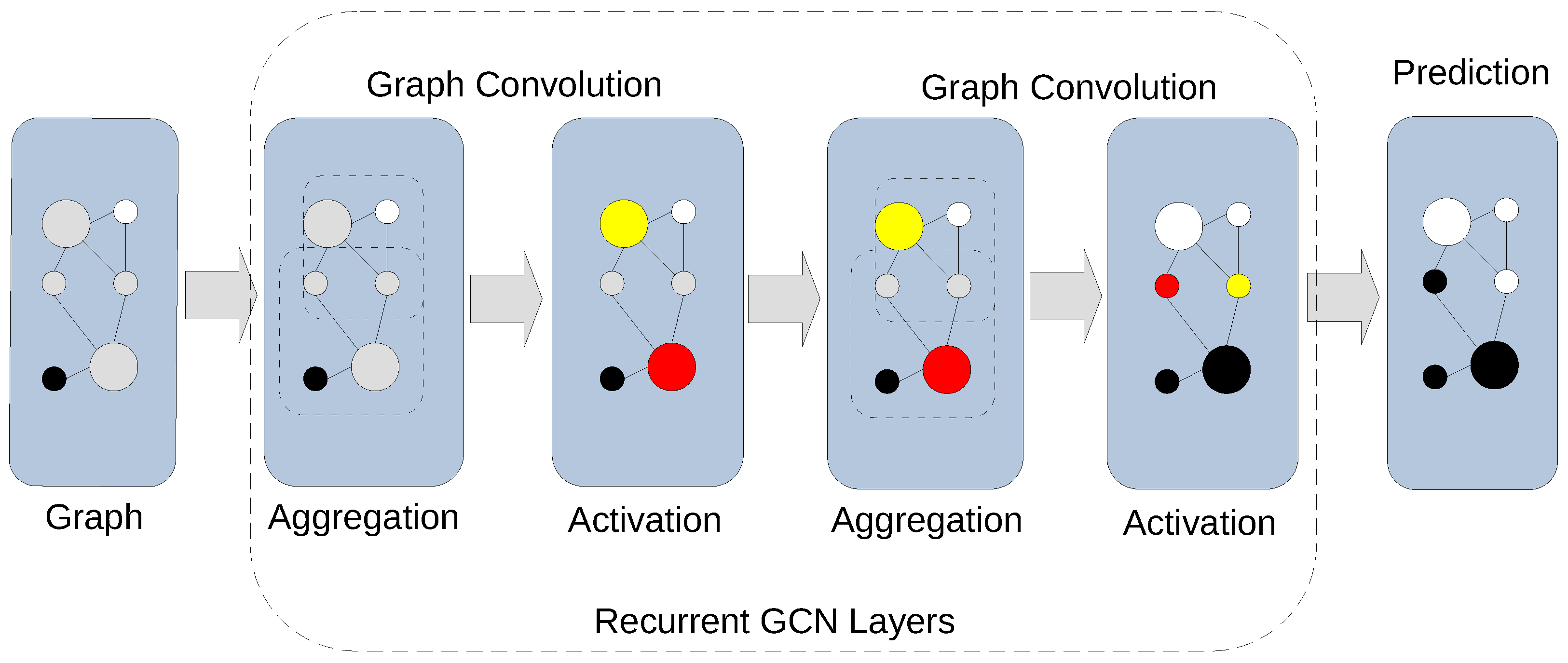 Cancers | Free Full-Text | Graph Neural Networks in Cancer and Oncology ...
