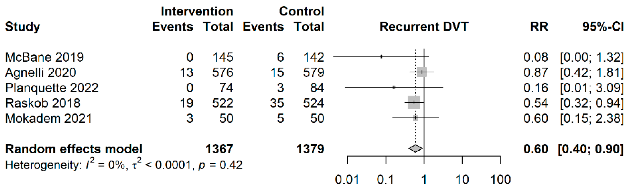Non-Vitamin K Antagonist Oral Anticoagulants versus Low Molecular ...