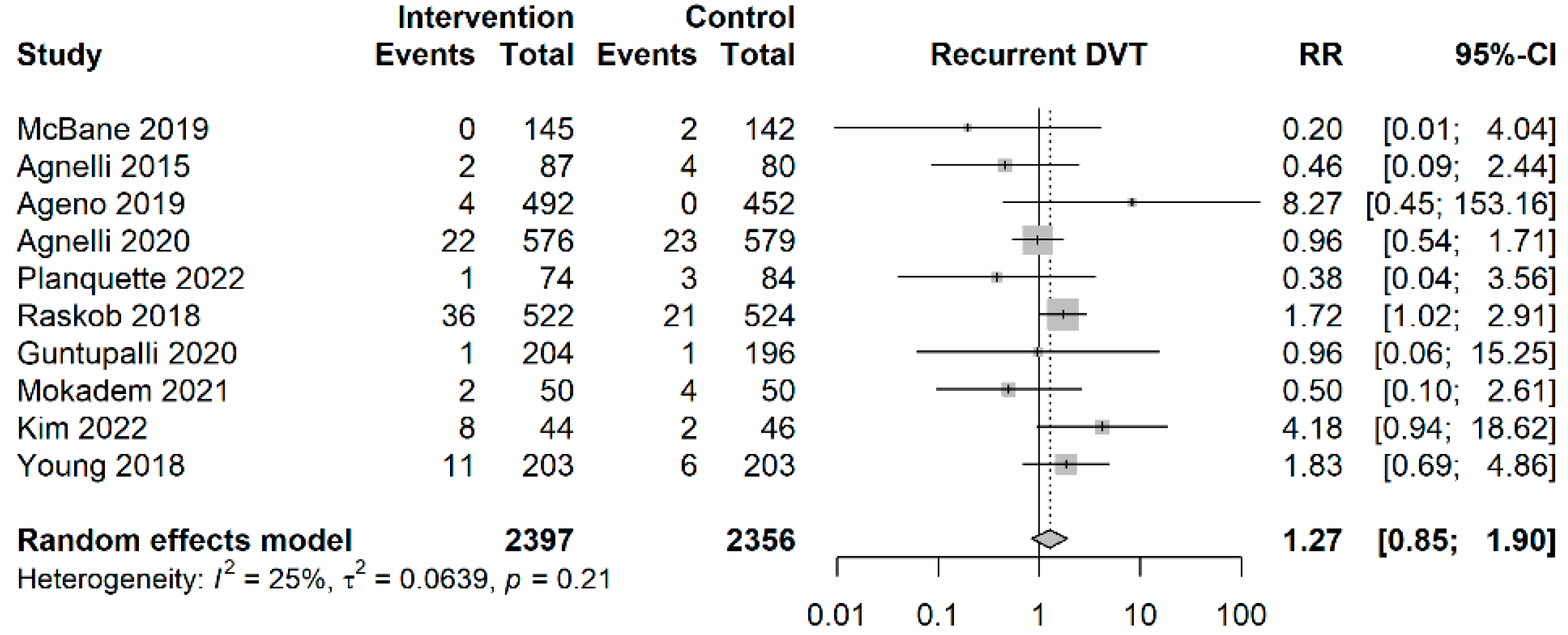 Non-Vitamin K Antagonist Oral Anticoagulants versus Low Molecular ...
