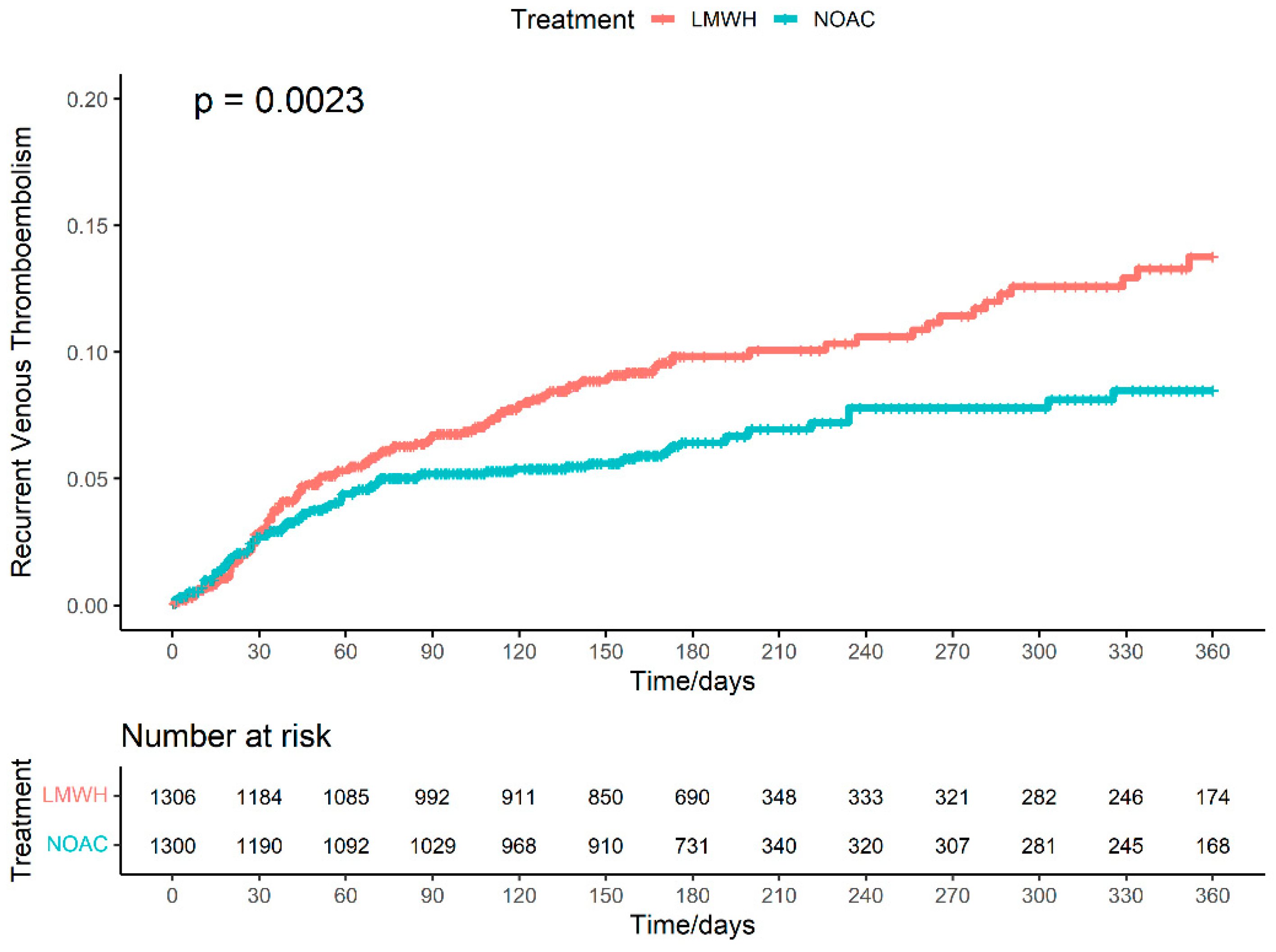 Non-Vitamin K Antagonist Oral Anticoagulants versus Low Molecular ...