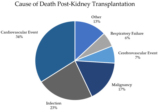 Renal Cell Carcinoma in End-Stage Kidney Disease and the Role of ...