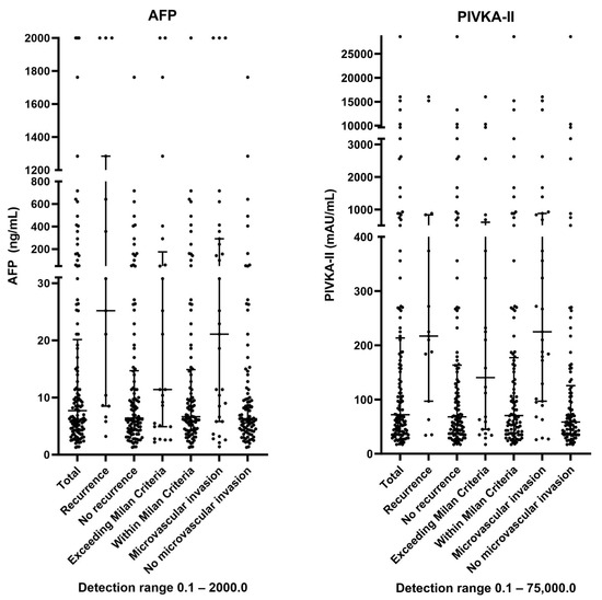 The Role of PIVKA-II as a Predictor of Early Hepatocellular Carcinoma Recurrence-Free Survival ...