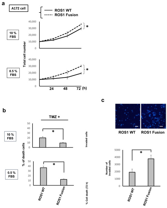 KLC1-ROS1 Fusion Exerts Oncogenic Properties of Glioma Cells via ...