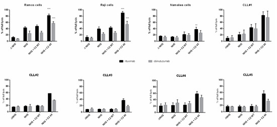 The Acquisition of Complement-Dependent Cytotoxicity by the Type II ...