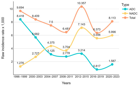 Changing Prevalence of AIDS and Non-AIDS-Defining Cancers in an ...