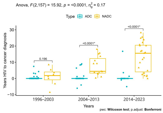 Changing Prevalence of AIDS and Non-AIDS-Defining Cancers in an ...