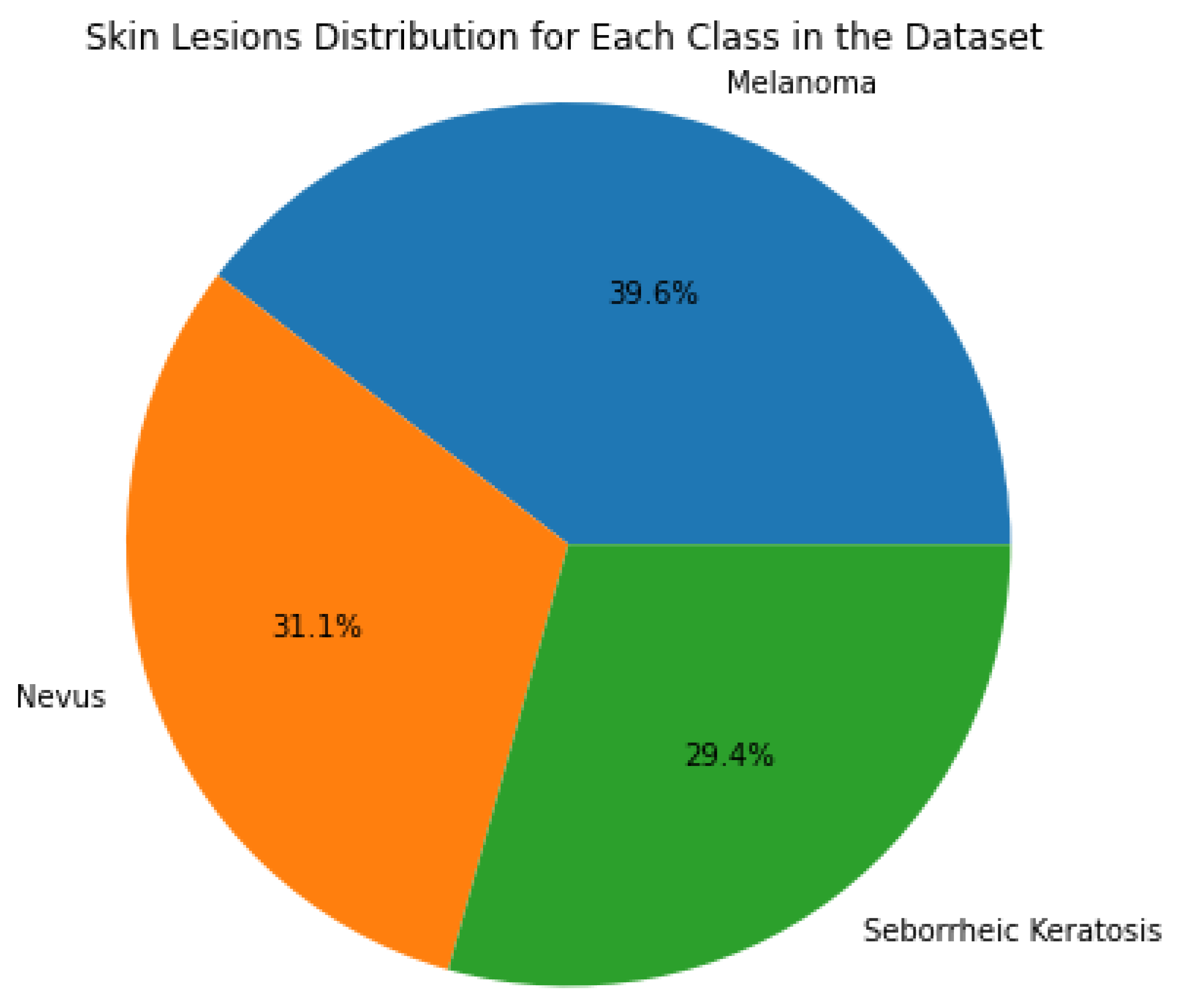 SkinLesNet: Classification of Skin Lesions and Detection of Melanoma Cancer Using a Novel Multi ...