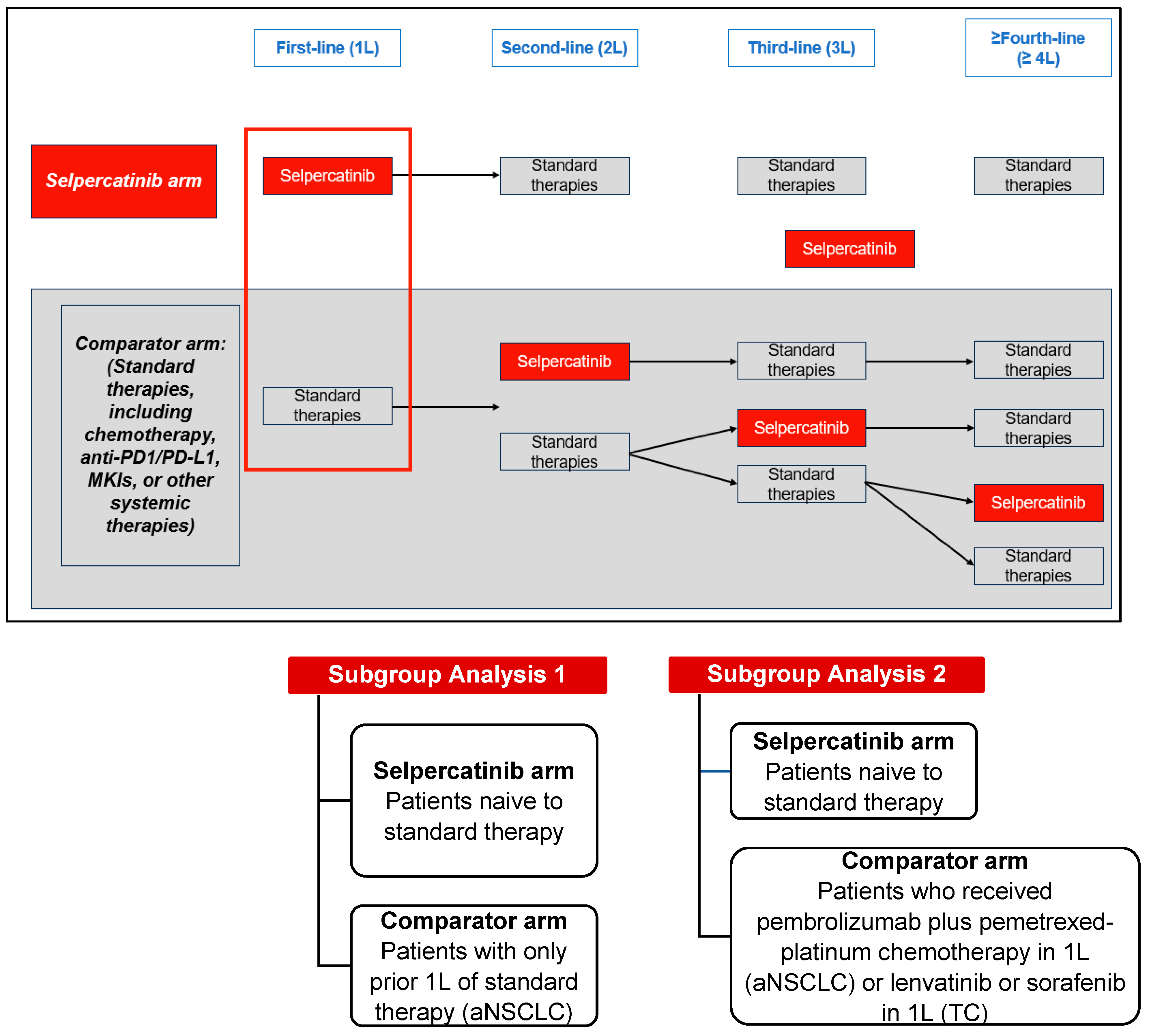 Cancers | Free Full-Text | Comparative Effectiveness of First-Line Selpercatinib versus Standard ...