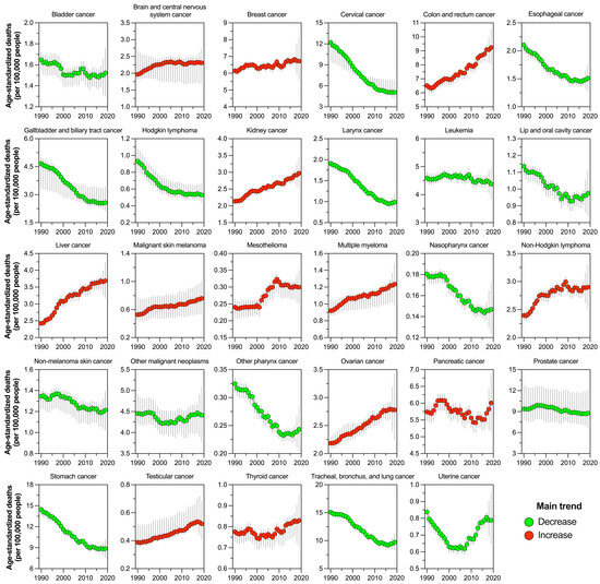 National Burden and Trends for 29 Groups of Cancer in Mexico from 1990 ...