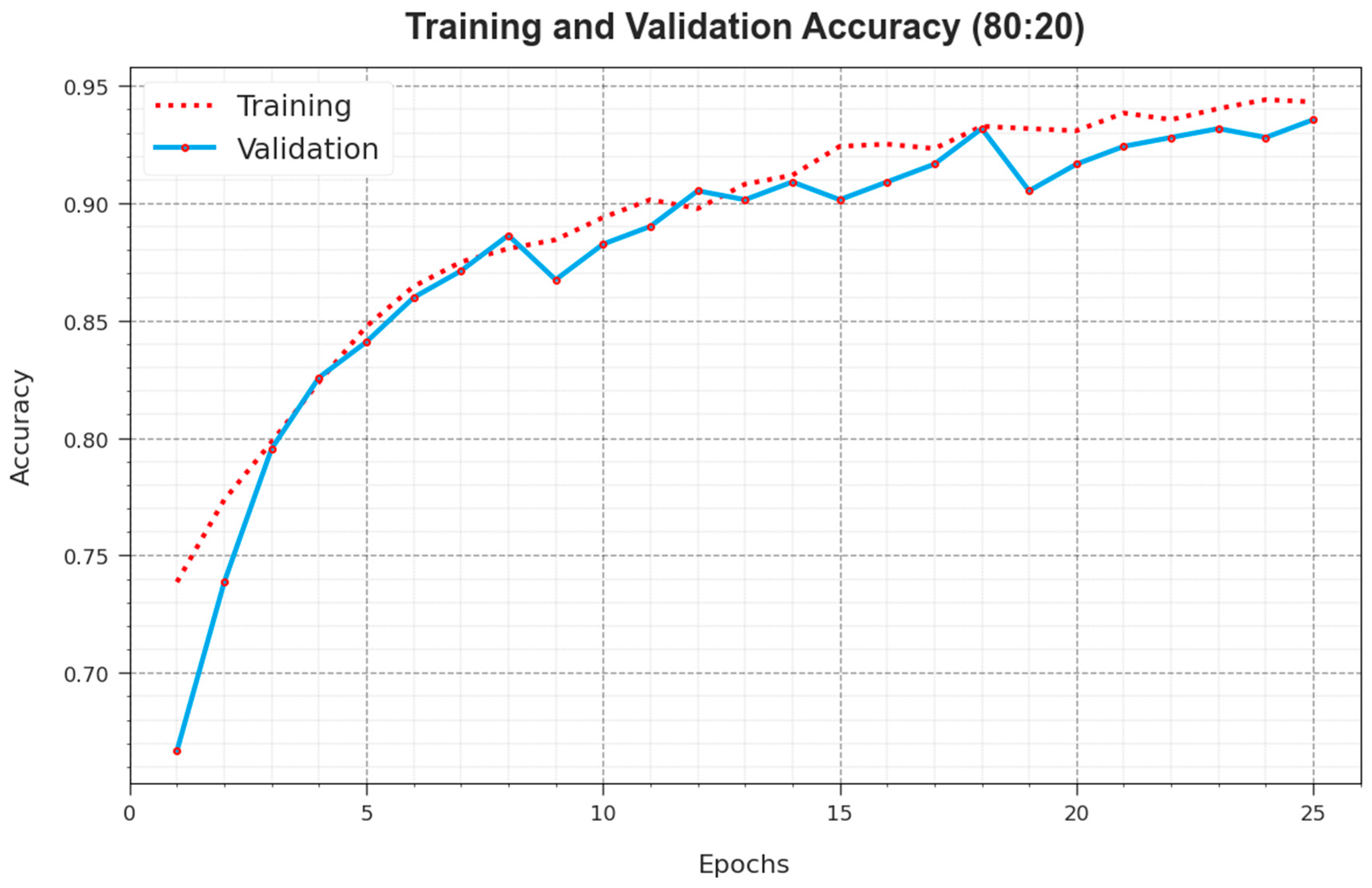 Cancers Free Full Text Automated Laryngeal Cancer Detection And Classification Using Dwarf