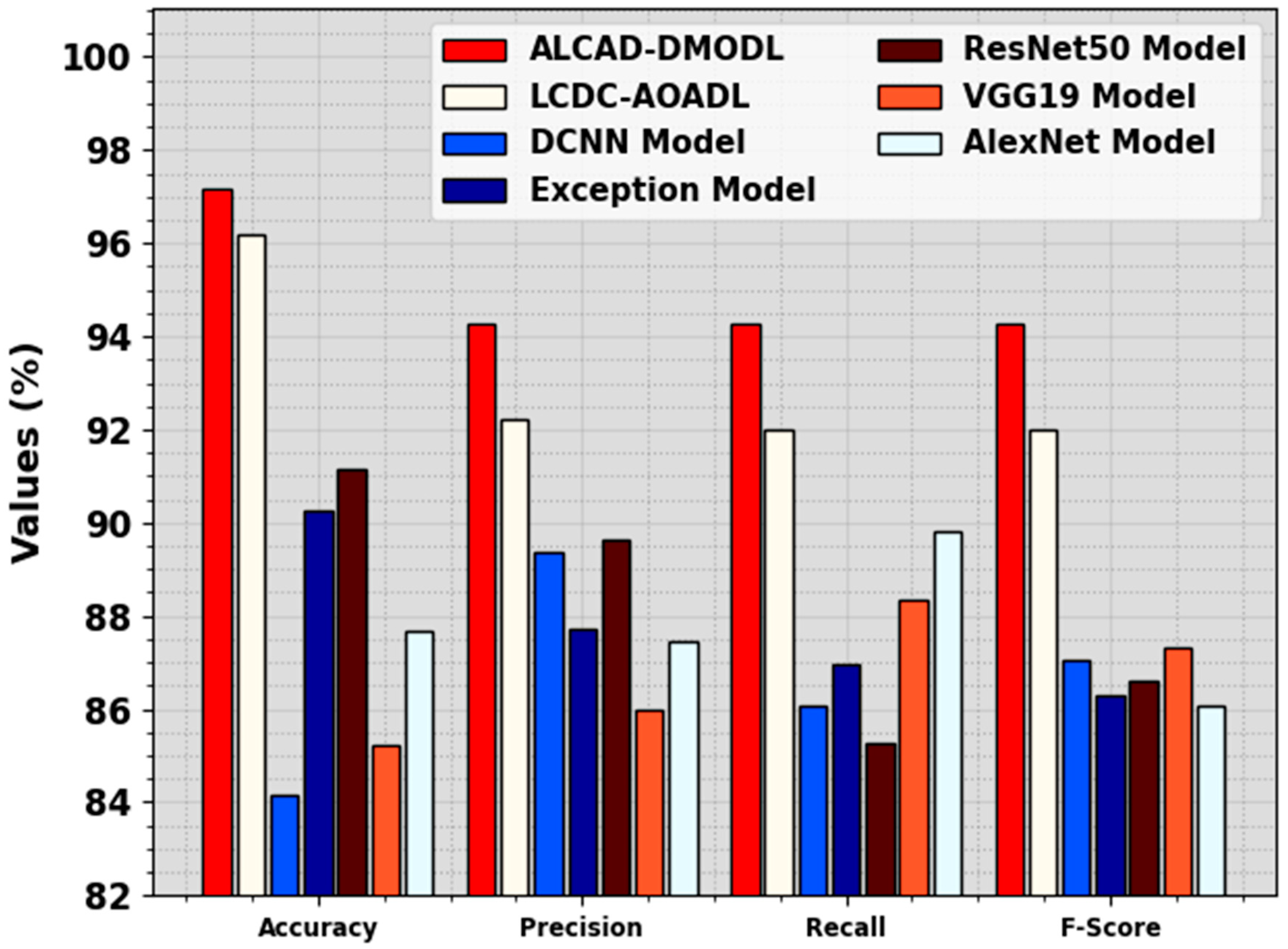 Cancers Free Full Text Automated Laryngeal Cancer Detection And Classification Using Dwarf