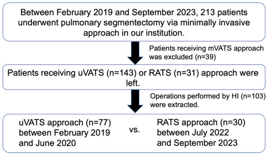 Comparison of the Learning Curve between Uniportal and Robotic ...