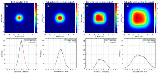 Feasibility of Synchrotron-Based Ultra-High Dose Rate (UHDR) Proton ...