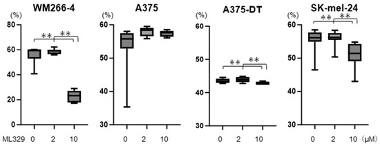 Significant and Various Effects of ML329-Induced MITF Suppression in ...