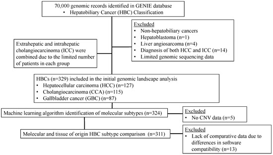 Exploring the Genomic Landscape of Hepatobiliary Cancers to Establish a ...