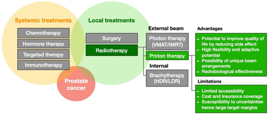 The Role of Proton Therapy for Prostate Cancer in the Setting of Hip ...