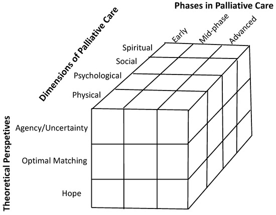 Integration of Psychosocial Theory into Palliative Care: Implications ...