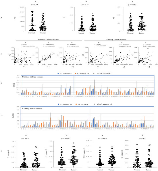 A Comprehensive Bioinformatic Analysis of RNA-seq Datasets Reveals a ...