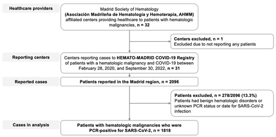 COVID-19 Outcomes in Patients with Hematologic Malignancies in the Era ...