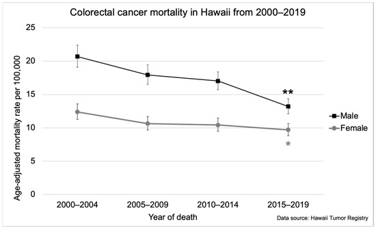 Multiethnic Trends in Early Onset Colorectal Cancer