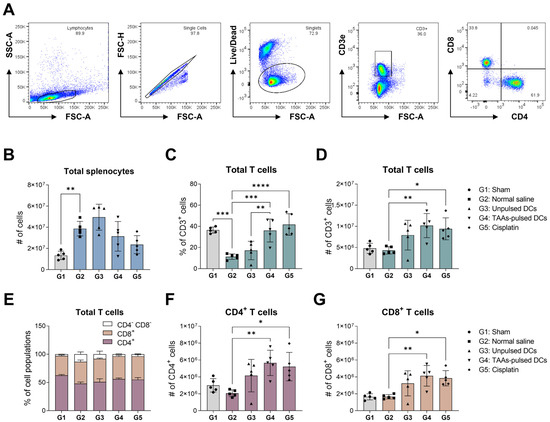 Combinational Pulsing of TAAs Enforces Dendritic Cell-Based ...