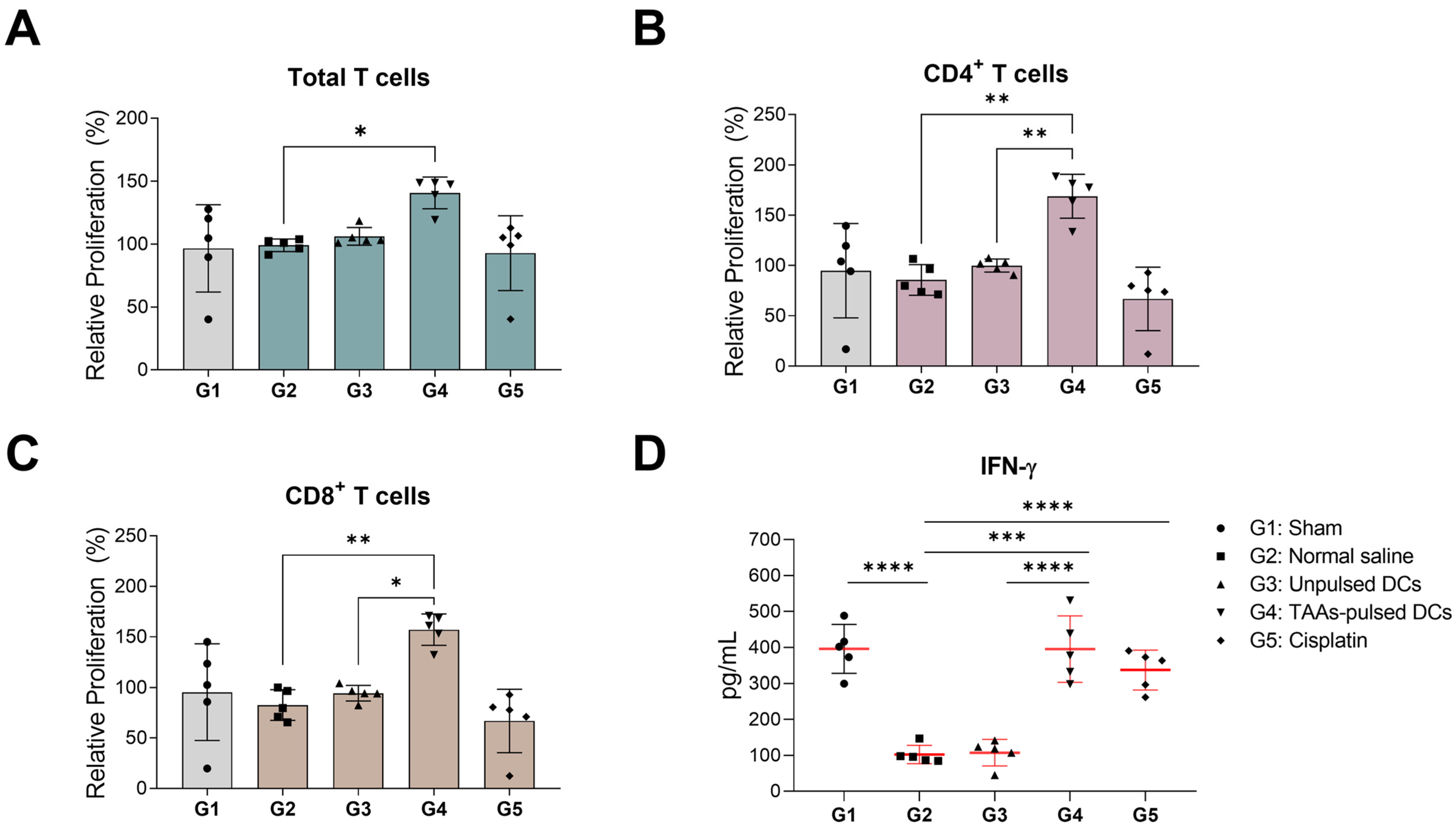 Combinational Pulsing of TAAs Enforces Dendritic Cell-Based ...
