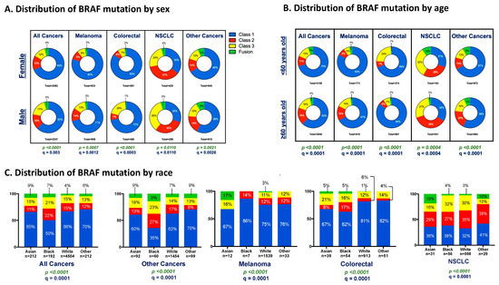 The Clinical, Genomic, and Transcriptomic Landscape of BRAF Mutant Cancers