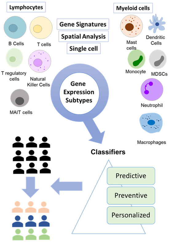 Incorporating Novel Technologies in Precision Oncology for Colorectal ...