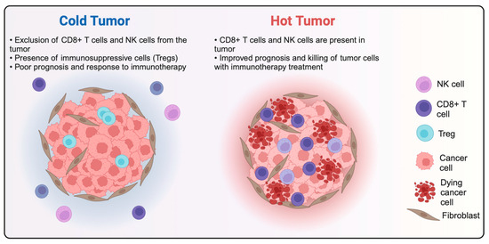 Hyperthermia in Combination with Emerging Targeted and Immunotherapies ...