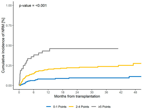 Development and Validation of a Concise Objectifiable Risk Evaluation ...