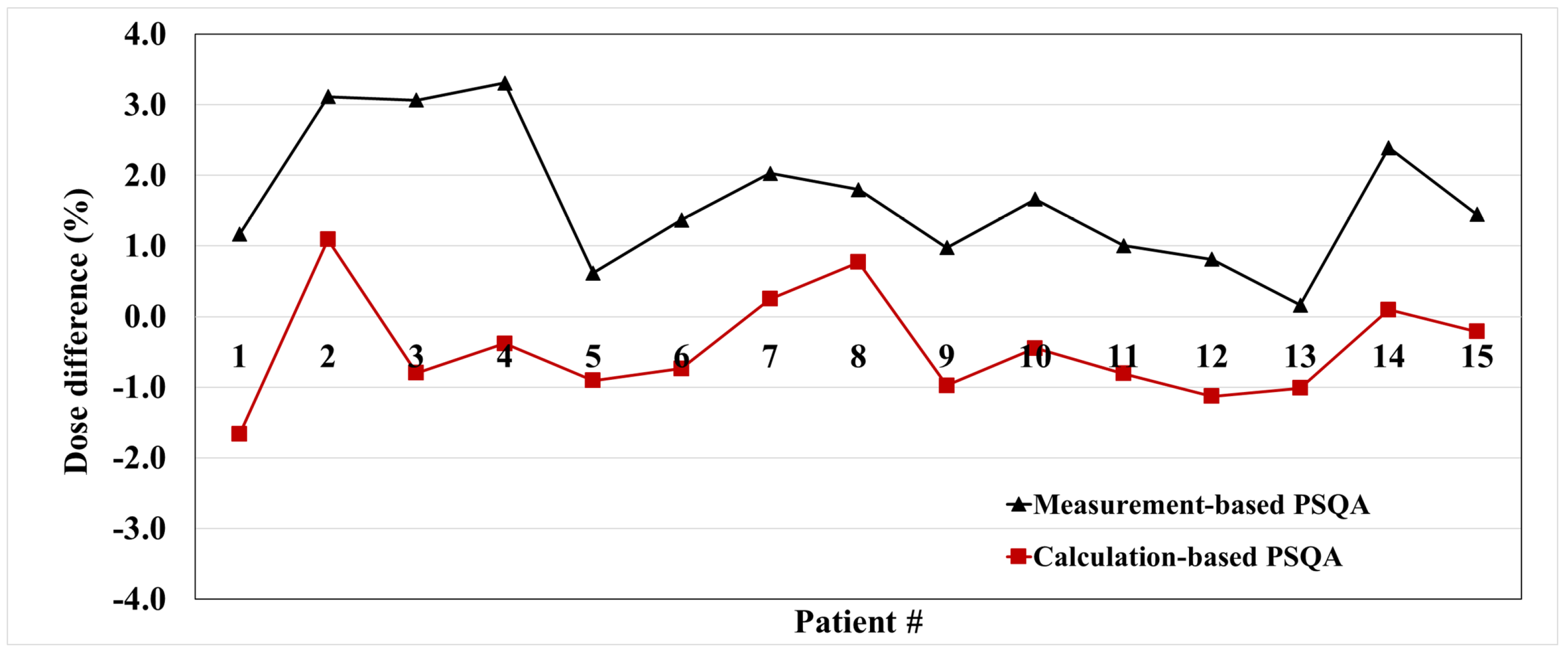 Cancers | Free Full-Text | Dose Calculation Accuracy of Beam Models in RadCalc for a 1.5 T MR-Linac