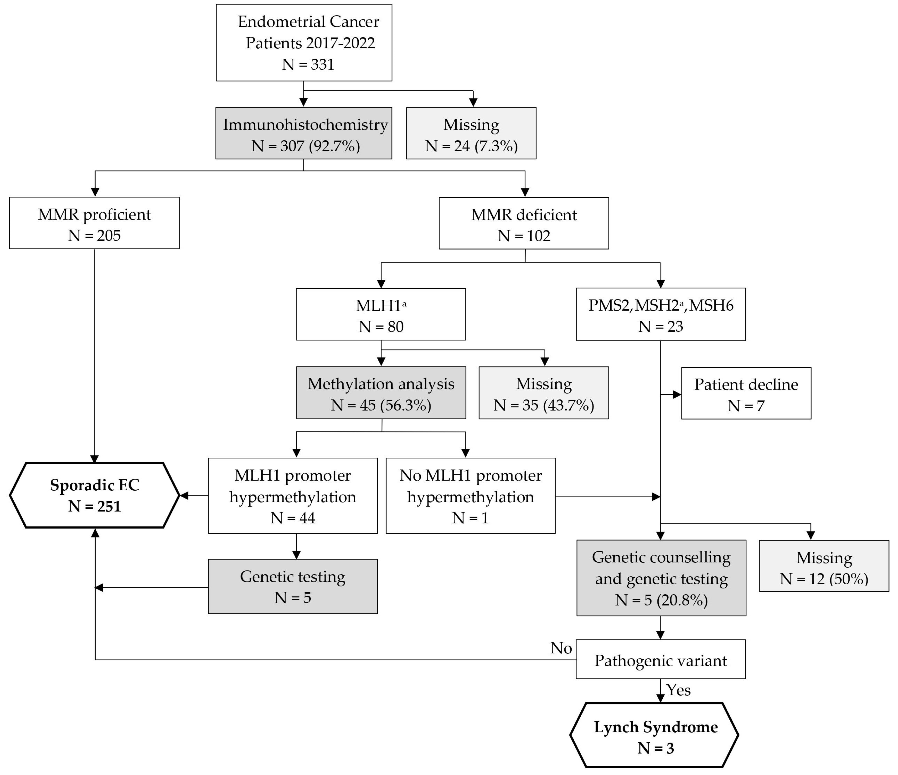 Real-World Data on Institutional Implementation of Screening for ...