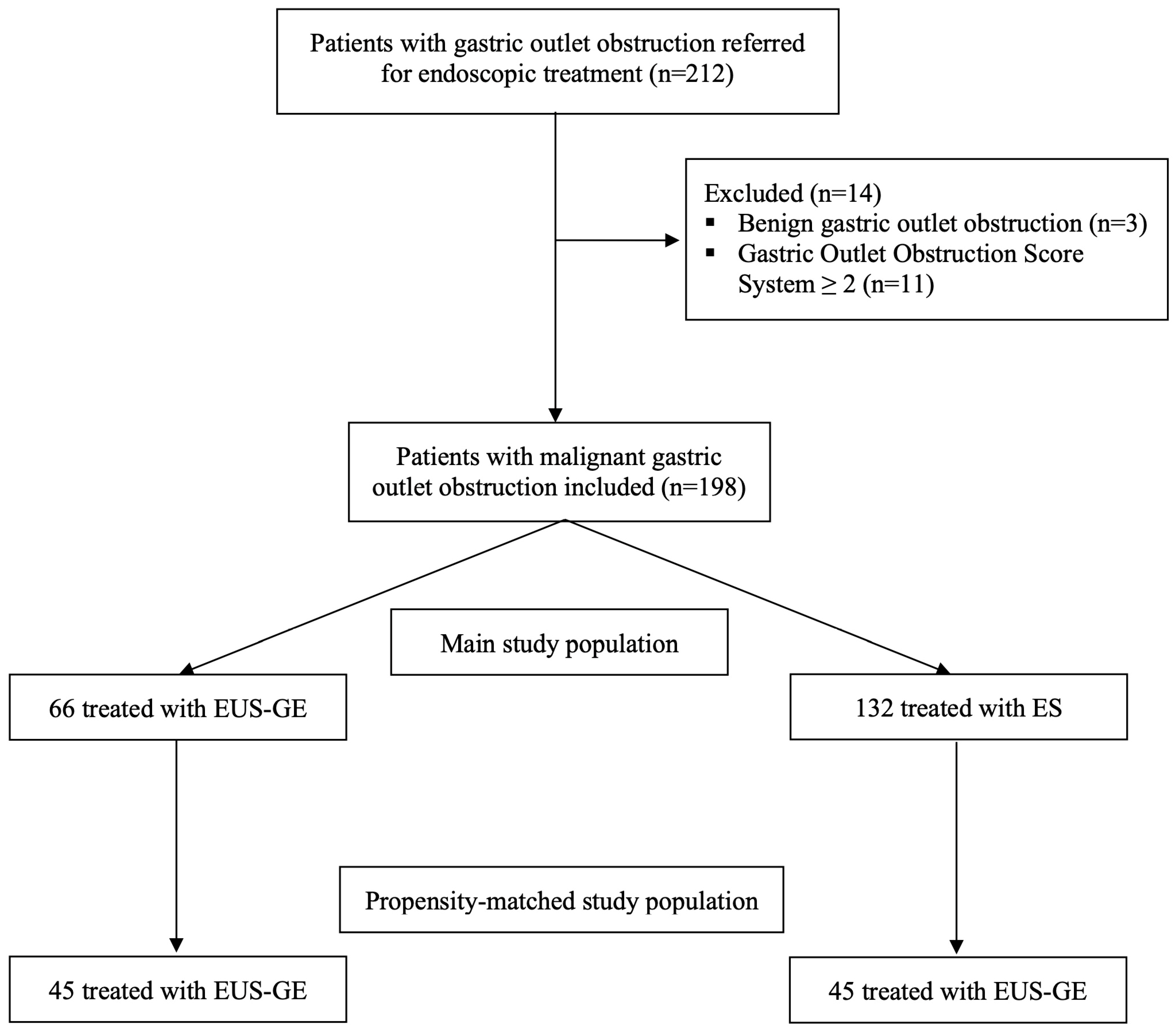 Endoscopic Ultrasound-Guided Gastroenterostomy versus Enteral Stenting ...