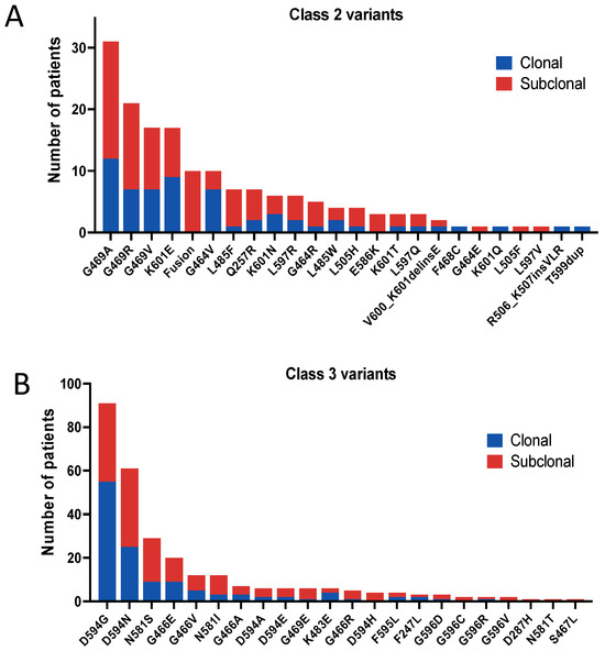 Comprehensive Landscape of BRAF Variant Classes, Clonalities, and Co ...